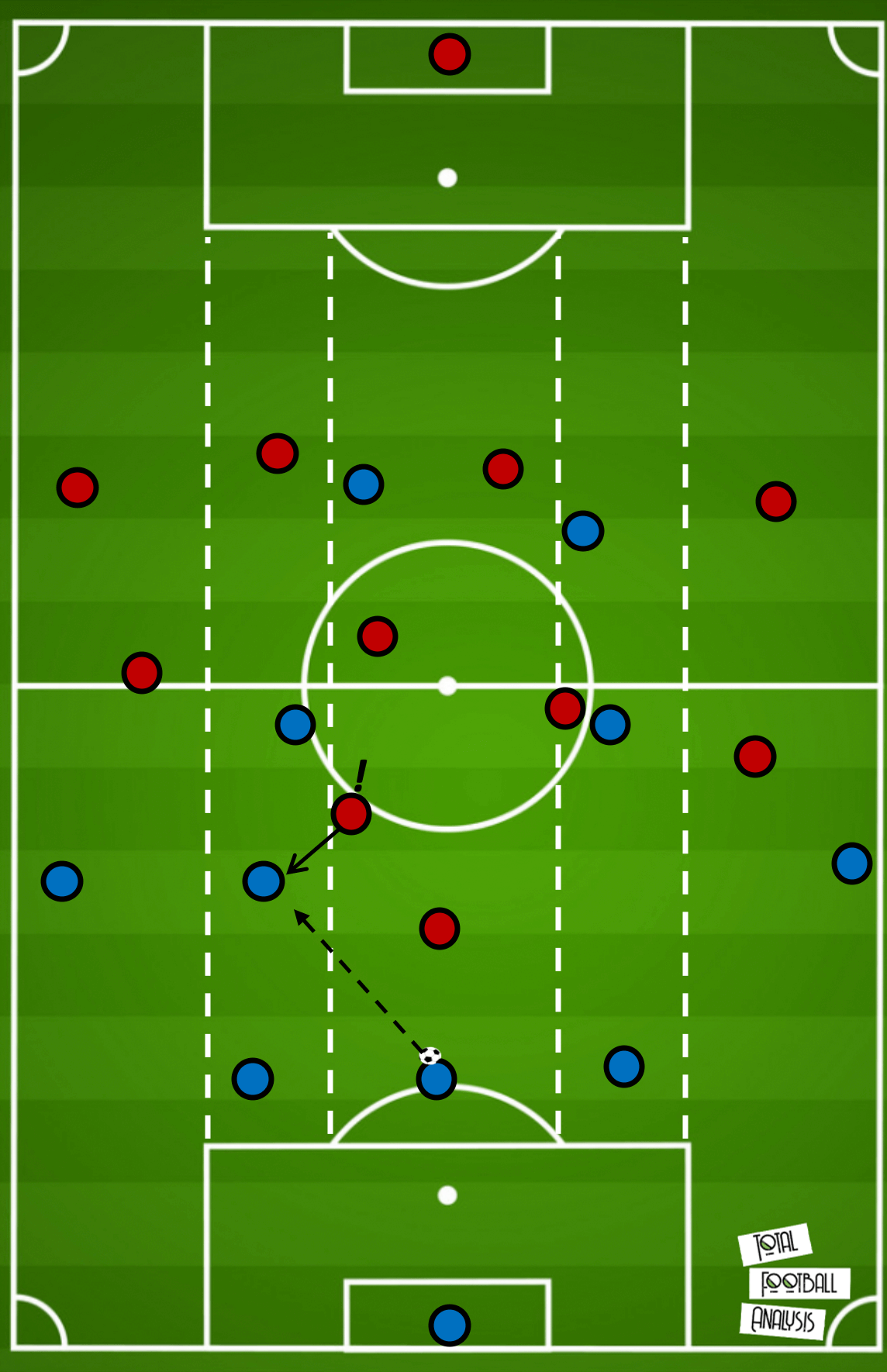 Defeating the Double Pivot - American Scouser